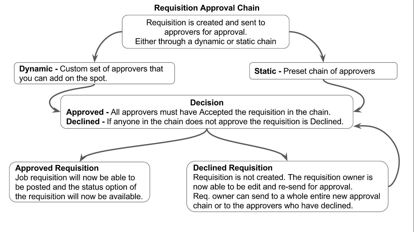 Requisition Approval Overview – Hirebridge